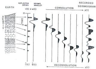 Survei Seismik Indonesia: PENGOLAHAN DATA SEISMIK