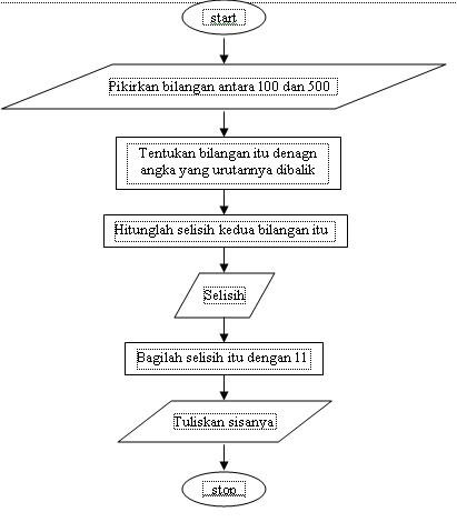 umi kalsum: tugas flowchart