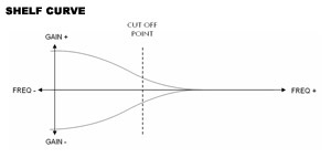 Corective Equalization