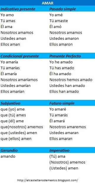 LA LENGUA MEXICANA: VERBO AMAR CONJUGADO
