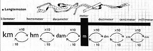 Sauron's working space: omrekenen lengtematen
