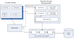 Search Trends: FAST ESP vs Autonomy IDOL : Index and Search process ...