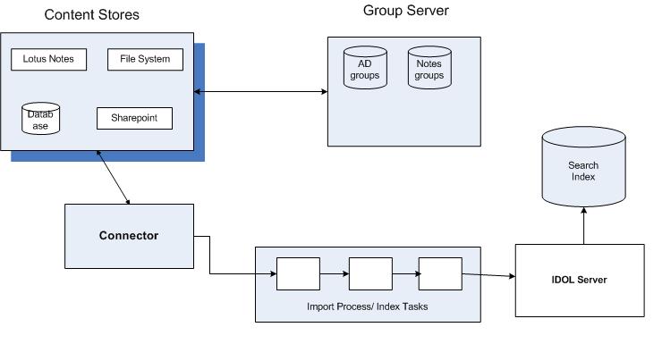 Search Trends: FAST ESP vs Autonomy IDOL : Index and Search process ...