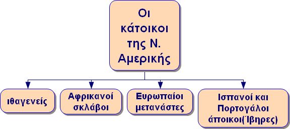 Εγκύκλιος Παιδεία: ΟΙ ΚΑΤΟΙΚΟΙ ΚΑΙ ΤΑ ΚΡΑΤΗ ΤΗΣ ΝΟΤΙΑΣ ΑΜΕΡΙΚΗΣ
