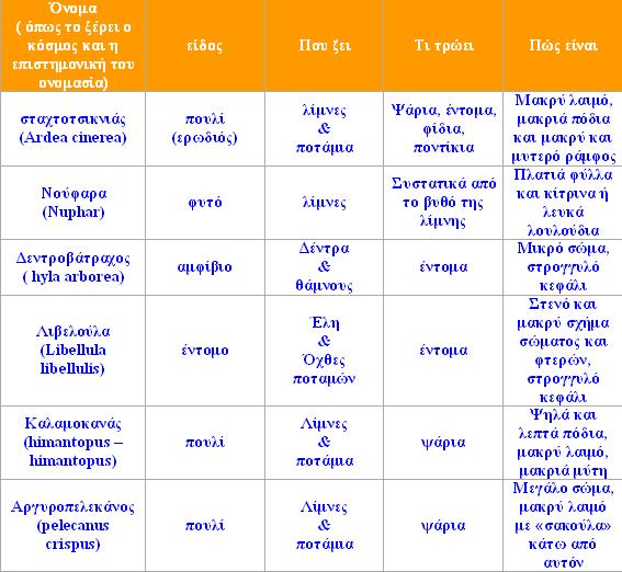 Εγκύκλιος Παιδεία: ΠΡΟΣΤΑΤΕΥΟΥΜΕ ΤΟΥΣ ΥΓΡΟΒΙΟΤΟΠΟΥΣ,ΟΠΟΥ ΖΟΥΝ ΣΠΑΝΙΑ ...