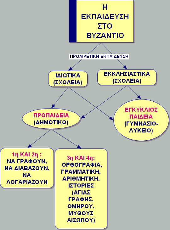 Εγκύκλιος Παιδεία: Η ΕΚΠΑΙΔΕΥΣΗ ΣΤΟ ΒΥΖΑΝΤΙΟ