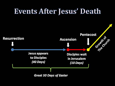 The Rector's Corner: Timeline from Easter to Pentecost