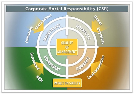 corporate social responsible: Corporate Social Responsibility (CSR Policy)