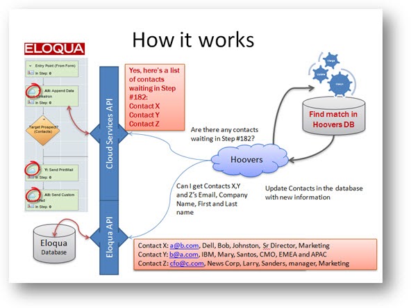 eloqua-artisan-eloqua--connectors