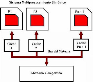 Arquitectura de Computadoras: Sistemas Multiprocesadores