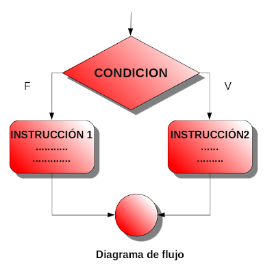 Lenguajes de programación: Flujo de Control