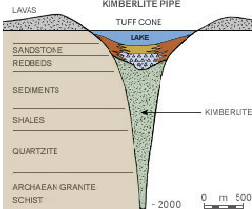 luxury lifestyle: The Basic Method of Extraction of Diamonds