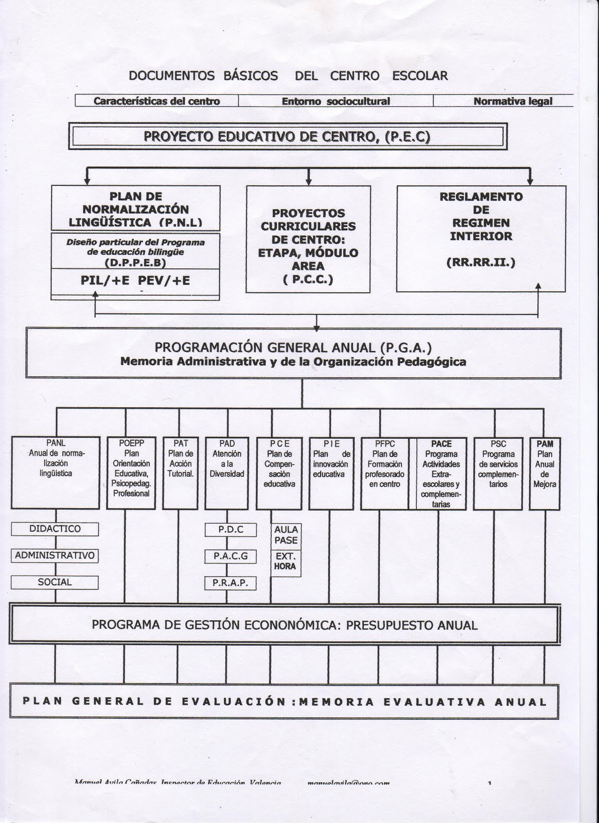 ORIENTACIÓN EDUCATIVA: DOCUMENTOS BÁSICOS DEL CENTRO ESCOLAR