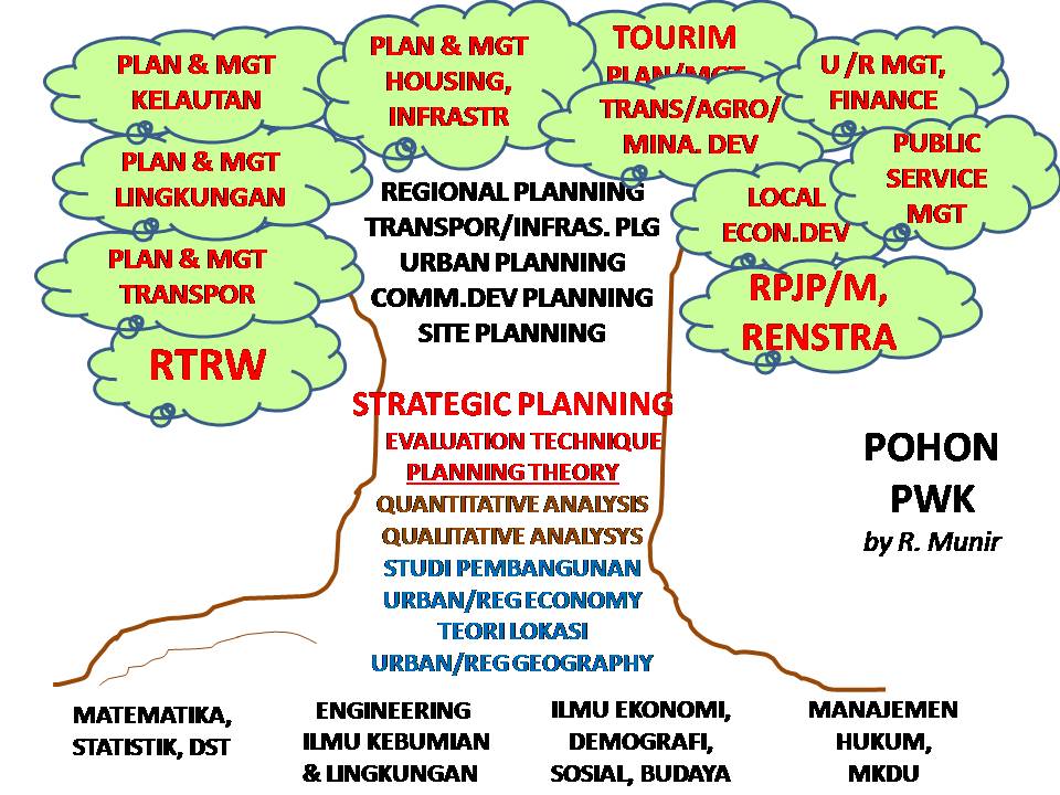 Pengembangan Wilayah dan Kota: PETA KOMPETENSI DAN PROFESI PWK/Planologi