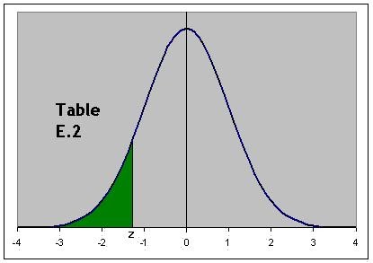 GSB420 - Business Statistics: Reading the Normal Distribution Tables