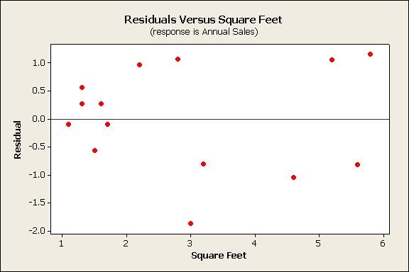 GSB420 - Business Statistics: Lecture 8 - Residual Analysis - Checking ...