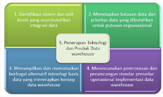 ILMU KOMPUTER: Data Warehouse dan Data Mining