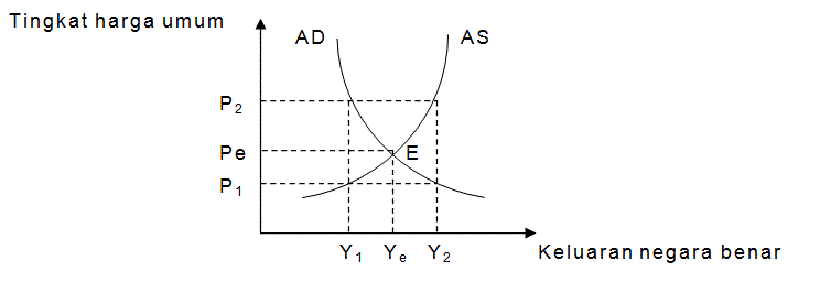 Makroekonomi: Dengan analisis AD-AS, terangkan proses keseimbangan ...