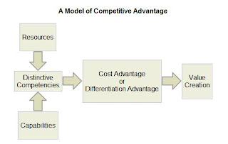 lets know something: COMPETITIVE ADVANTAGE