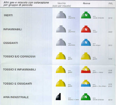NO DECOMPRESSION LIMIT DIVERS: IDENTIFICAZIONE DELLE BOMBOLE, CODICE-COLORE