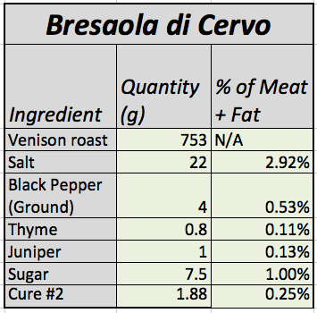 Cured Meats: Bresaola di Cervo - Deer Bresaola