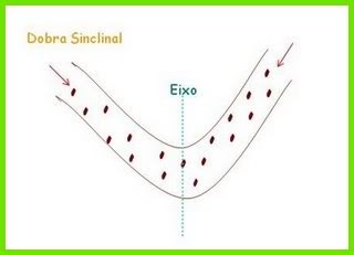 Da Biologia á Geologia: Deformação das rochas