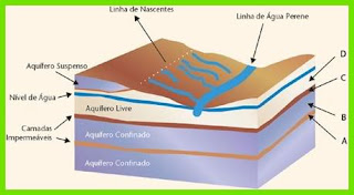 Da Biologia á Geologia: Reservatórios de água subterrânea - aquíferos