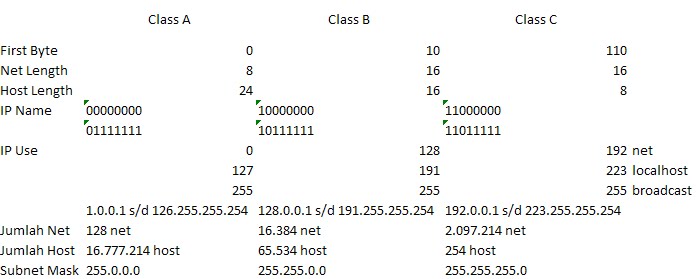 Aerobic Gym: Cara Menghitung IP Address