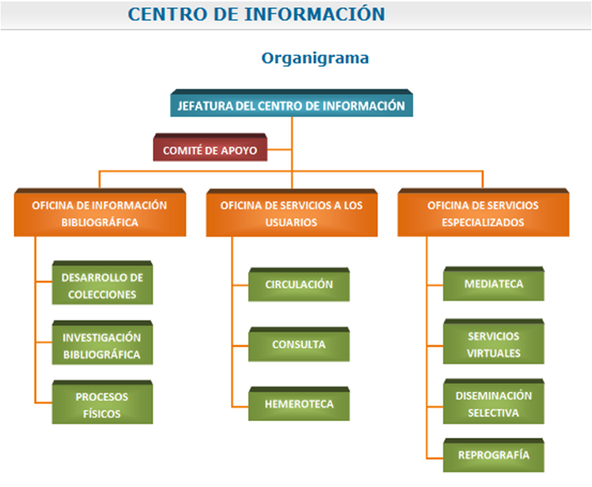 administración de la funcion informatica: Organigrama (centro de ...