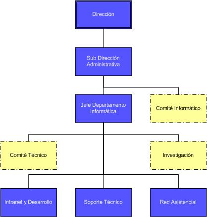 administración de la funcion informatica: Organigrama Dep. de informática