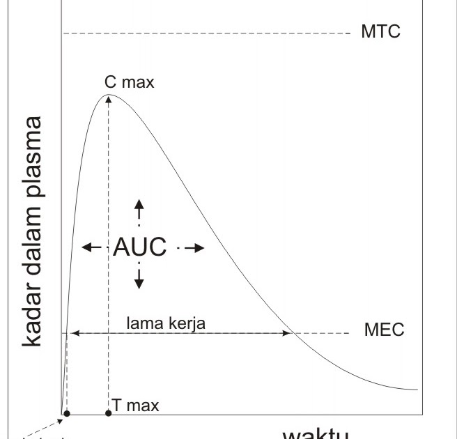 Catetan si Japra: PARAMETER FARMAKOKINETIK