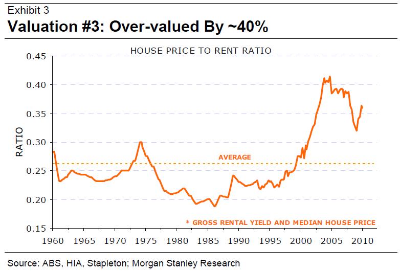 House Value: House Value Rent Ratio