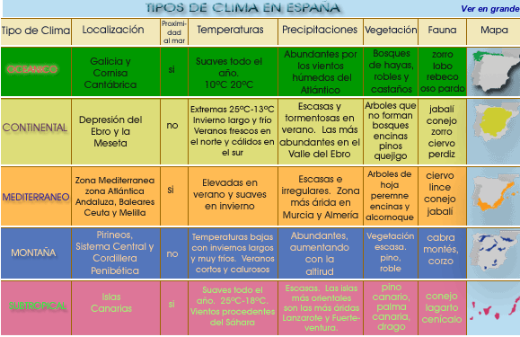 El blog de nuestra clase : Climas de España