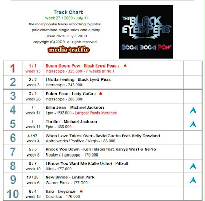 Online Radios: Global Track & Album Chart (02/07/09)