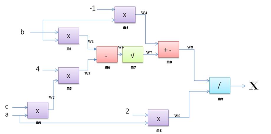 My FPGAs: The Hardware Acceleration of Quadratic Equations using NiosII ...