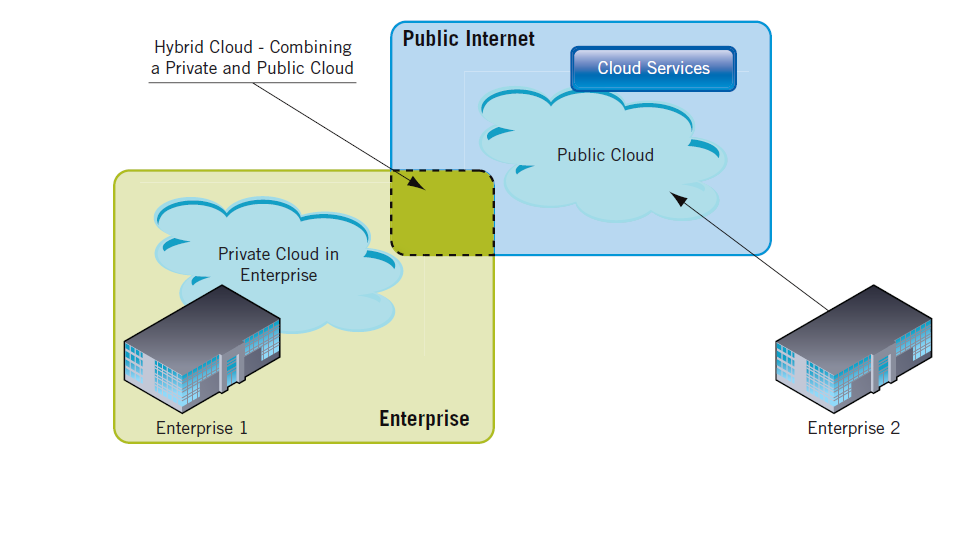 Cloud Computing: A Hallmark.: Deployment Models