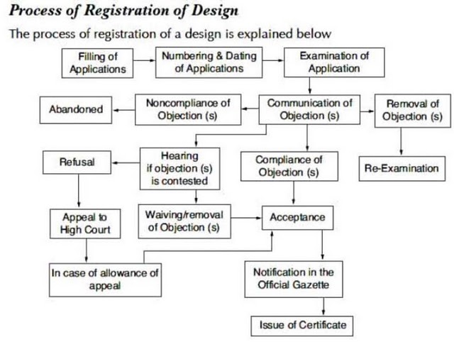 Intellectual Property Planet: An Industrial Designs registration in ...