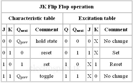 Electrosparx: JK flip flop
