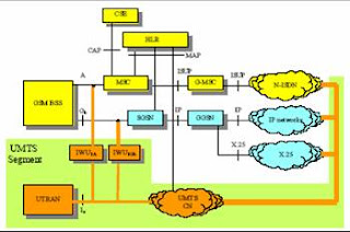Rhichie Malone: Arsitektur Jaringan 3G