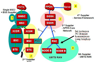 Rhichie Malone: Arsitektur Jaringan 3G