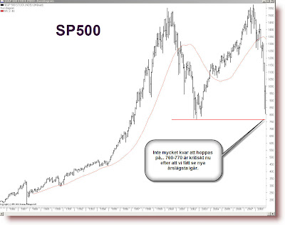 SP500 long term – Finansrapport