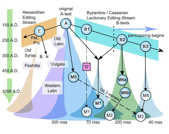NT Textual Criticism: Variations in Genealogical Stemma