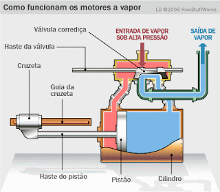 informação sobre...: Motor a vapor