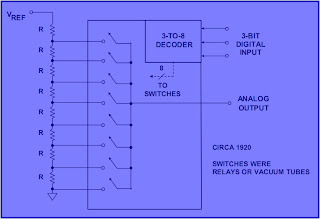 Electrical and Electronics Technology: Basic DAC Architecture
