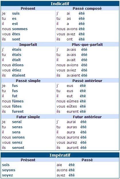Mes Notes: Conjugaison du verbe être