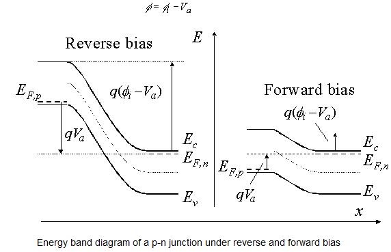 Forward and reverse bias in pn junctions ~ Electronics World