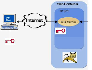 Just Compiled...: WCF client for a Spring Web service: An ...