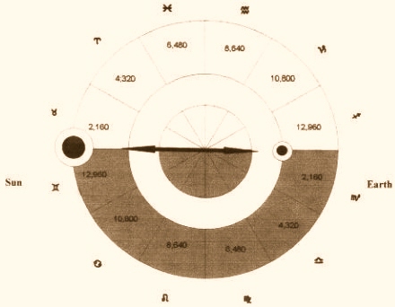 Sun Gods Zodiac Biblical Allegory Meditation Emerald Tablets: The CYCLE ...
