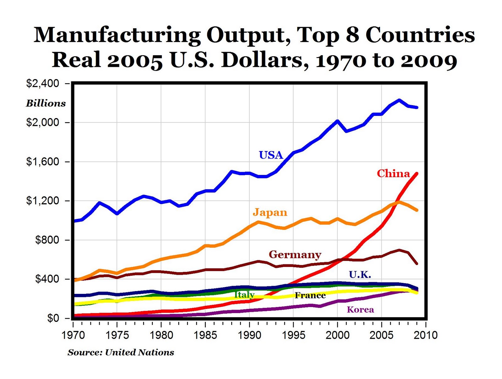 Caveat Bettor: Chart of the day: Manufacturing output of the Top 8 nations