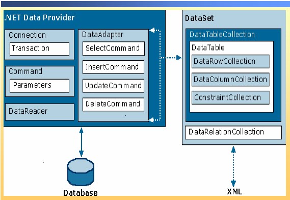 Visual Studio.net: Acceso a datos con ADO.NET